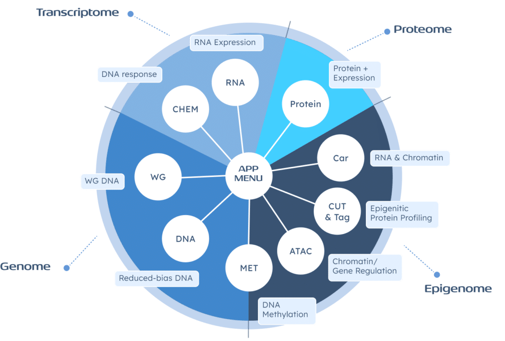 Scale Biosciences | Single Cell Library Preparation Kits