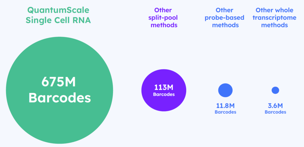 Quantum Barcoding Technology | Scale Biosciences