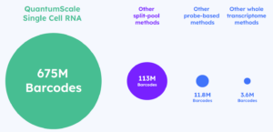 Quantum Barcoding Technology | Scale Biosciences